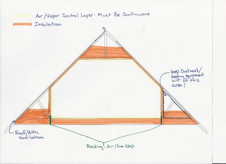 Construction Design-Attic Truss - Northern Built