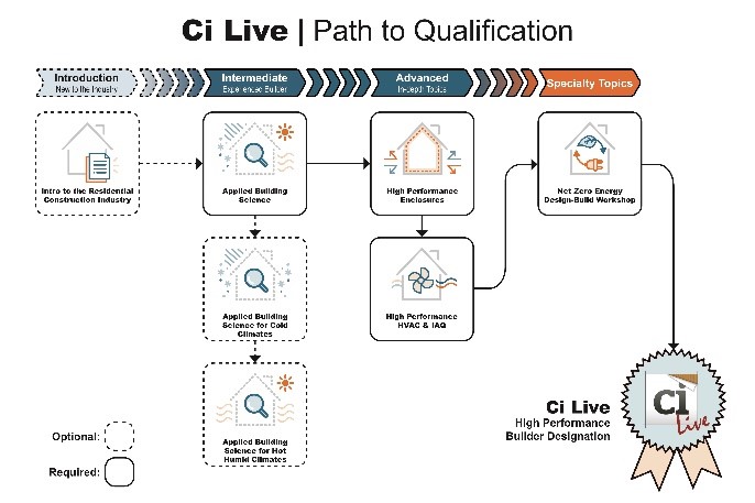 Construction Education-Construction Instruction - Northern Built