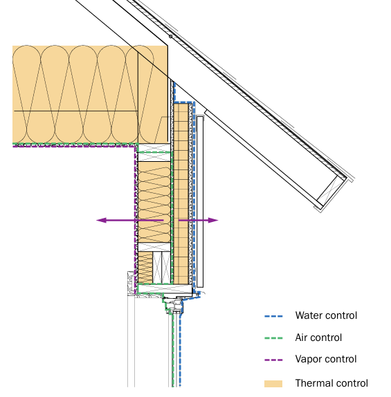 A Crash Course on the Four Control Layers - Northern Built